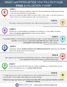 Infographic: Our Free Evaluation Form Timeline, Explained